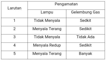 Berikut ini hasil percobaan daya hantar listrik da...