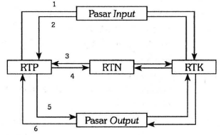 Perhatikan bagan circular flow berikut ini!