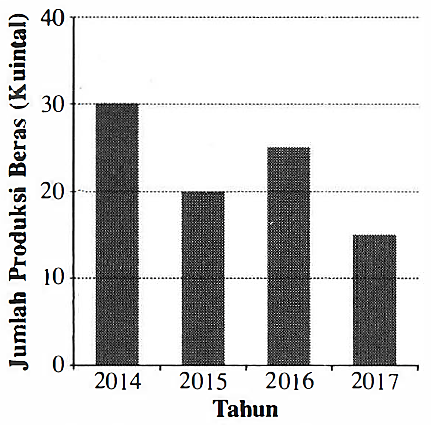 Gambar berikut adalah data produksi beras setiap h...