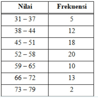 Nilai kuartil atas dari data nilai ulangan kimia 8...