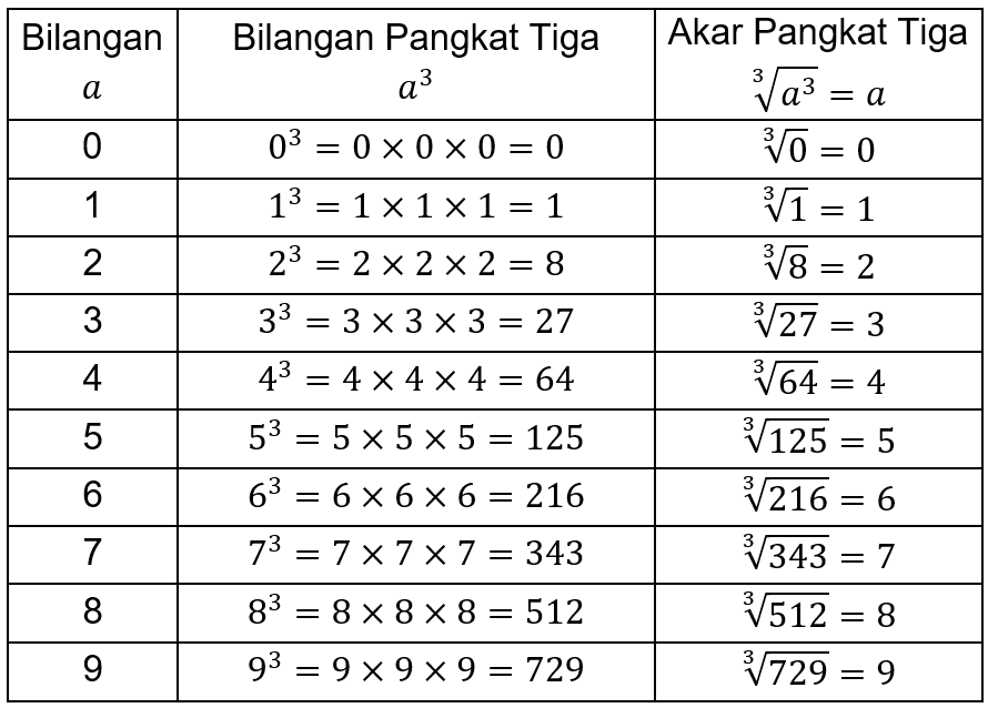 Tentukan hasil akar pangkat tiga dari bilangan-bil...
