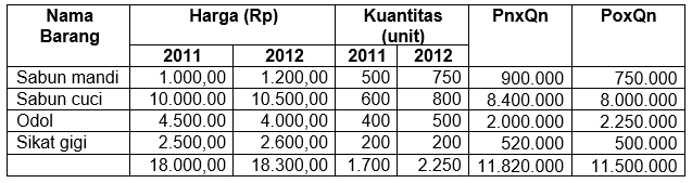 Data harga dan kuantitas barang tahun 2011dan tahu...