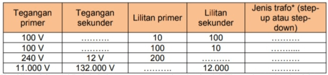 Lengkapilah titik-titik pada tabel mengenai transf...