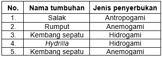 Perhatikan tabel di bawah ini! Berdasarkan t...