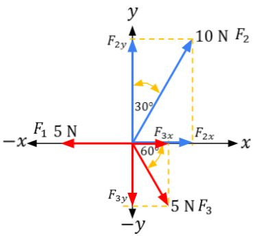 Perhatikan gambar tiga buah vektor berikut: