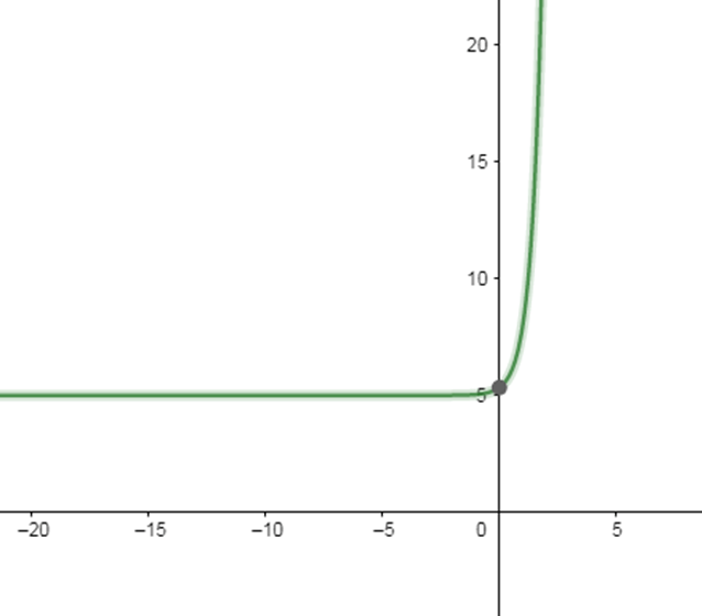 Daerah hasil dari y = f ( x ) = 5 + 3 2 x − 1 adal...