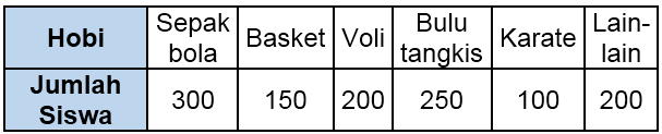 Berikut dara hobi 1.200 siswa seluruh SMP Bina Kar...