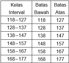 Dari data berikut ini buatlah tabeldistribusi frek...