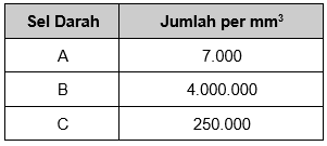 Hasil pemeriksaan darah Daniel menunjukkan jumlah ...