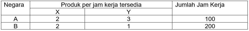Diketahui data sebagai berikut: Output to...