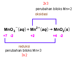 Setarakan persamaan reaksi redoks berikut. MnO ...