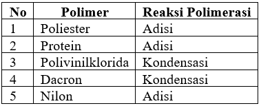 Perhatikan tabel berikut: Berdasarkan dat...