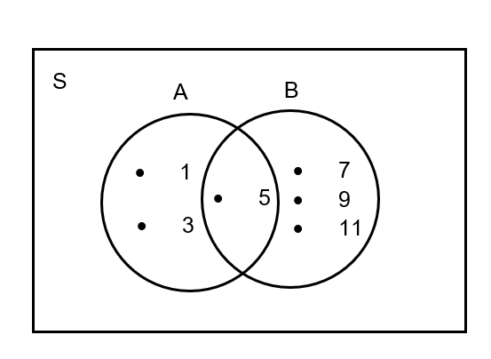 Perhatikan gambar diagram venn di bawah ini Perhatikan gambar diagram venn di bawah ini