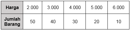 Berikut ini tabel harga dan jumlah barang X yang d...