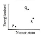 Berikut ini data unsur beserta nomor atomnya: