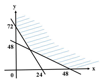 Nilai maksimum f ( x , y ) = 2 x + y di daerah yan...