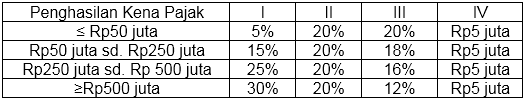 Perhatikan tabel tarif pajak berikut ini: