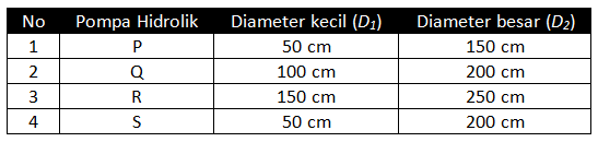 Tabel di bawah ini menunjukkan data beberapa pompa...