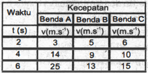 Perhatikan tabel data kecepatan dari tiga benda ya...