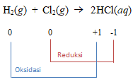 Dikehui reaksi: H 2 + Cl 2 → 2 HCl . Zat yang ...
