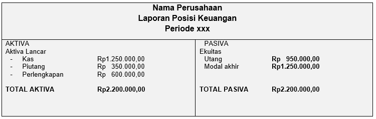 Perhatikan tabel persamaan dasar akuntansi berikut... Perhatikan tabel persamaan dasar akuntansi berikut...