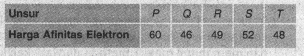 Data afinitas elektron unsur- unsur dalam satu gol...