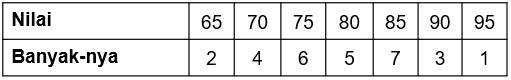 Perhatikan data berikut! Tabel nilai Matematika...