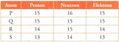 Berikut ini adalah beberapa atom unsur dengan juml...