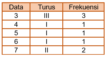 Tentukan modus dari kumpulan data berikut. a. 3...