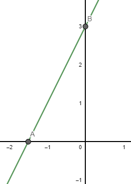 Gambarlah grafik persamaan garis berikut pada bida...