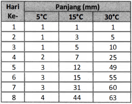 Perhatikan tabel hasil pengamatan suhu terhadap pe...