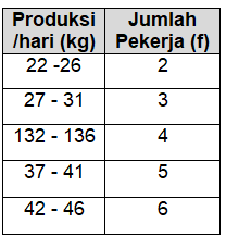 Perhatikan tabel di bawah ini! Nilai kuar...