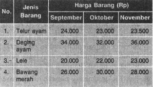 Perhatikan tabel berikut! Laju inflasi No...