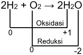 Diketahui beberapa reaksi: 2 H 2 + O 2 →...