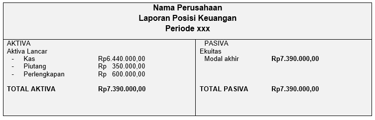 Perhatikan tabel persamaan dasar akuntansi berikut...