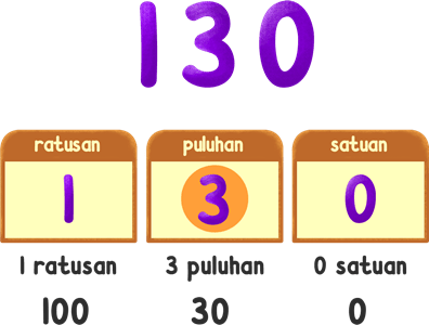 Bilangan yang nilai puluhannya 10 adalah ....