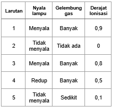 Perhatikan data hasil percobaan daya hantar listri...