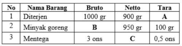 Perhatikan tabel berikut ini! Nilai A, B, da...