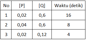 Pada reaksi 2 P + Q → 2 R , diperoleh data laju re...