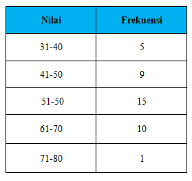 Perhatikan tabel berikut! Kuartil atas dari ...
