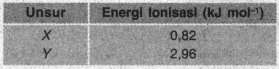 Perhatikan data energi ionisasi unsur seperiode be...