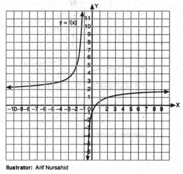 Perhatikan gambar berikut. Persamaan grafik ...