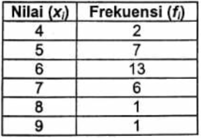 Nilai rata-rata dari tabel di atas adalah ....
