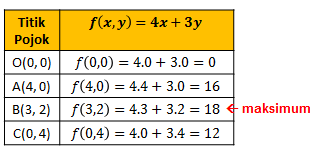 Perhatikan grafik berikut! Nilai maksimum...