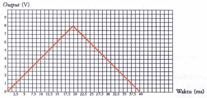 Pada ACD datang sinyal seperti ditunjukkan pada ga...