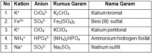 Penjelasan tabel: Kation dan anion tersebut disetarakan jumlah ...