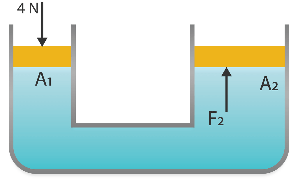 Pompahidrolik seperti pada gambar. Apabila A...