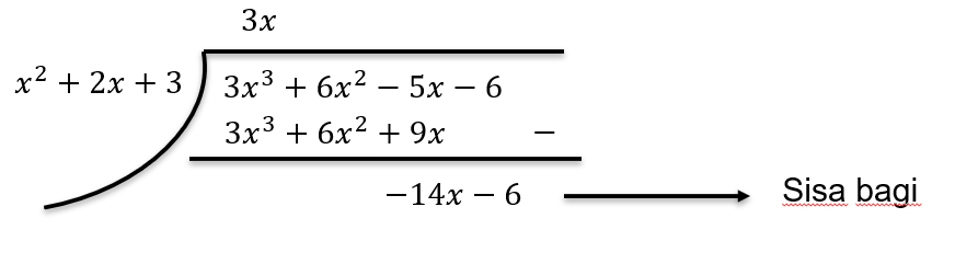 Sisa pembagian 3 x 3 + 6 x 2 − 5 x − 6 oleh x 2