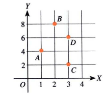 Find the ordered pairs corresponding to the points...