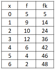 Perhatikan tabel berikut. Median dari distri...